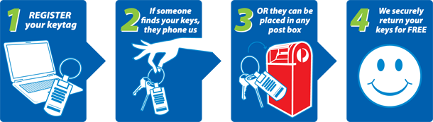 KeyReturn | Register Keyring Successful