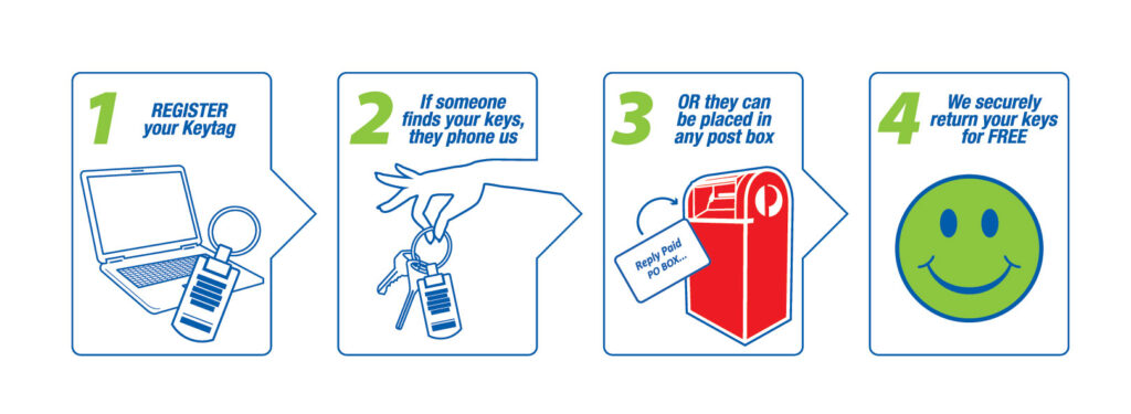 How it Works …..and it does !! - KeyReturn